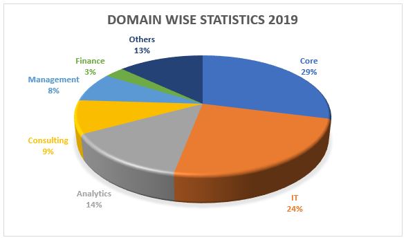 IIT Delhi Placements 2024: Average Salary Package, Highest Salary ...