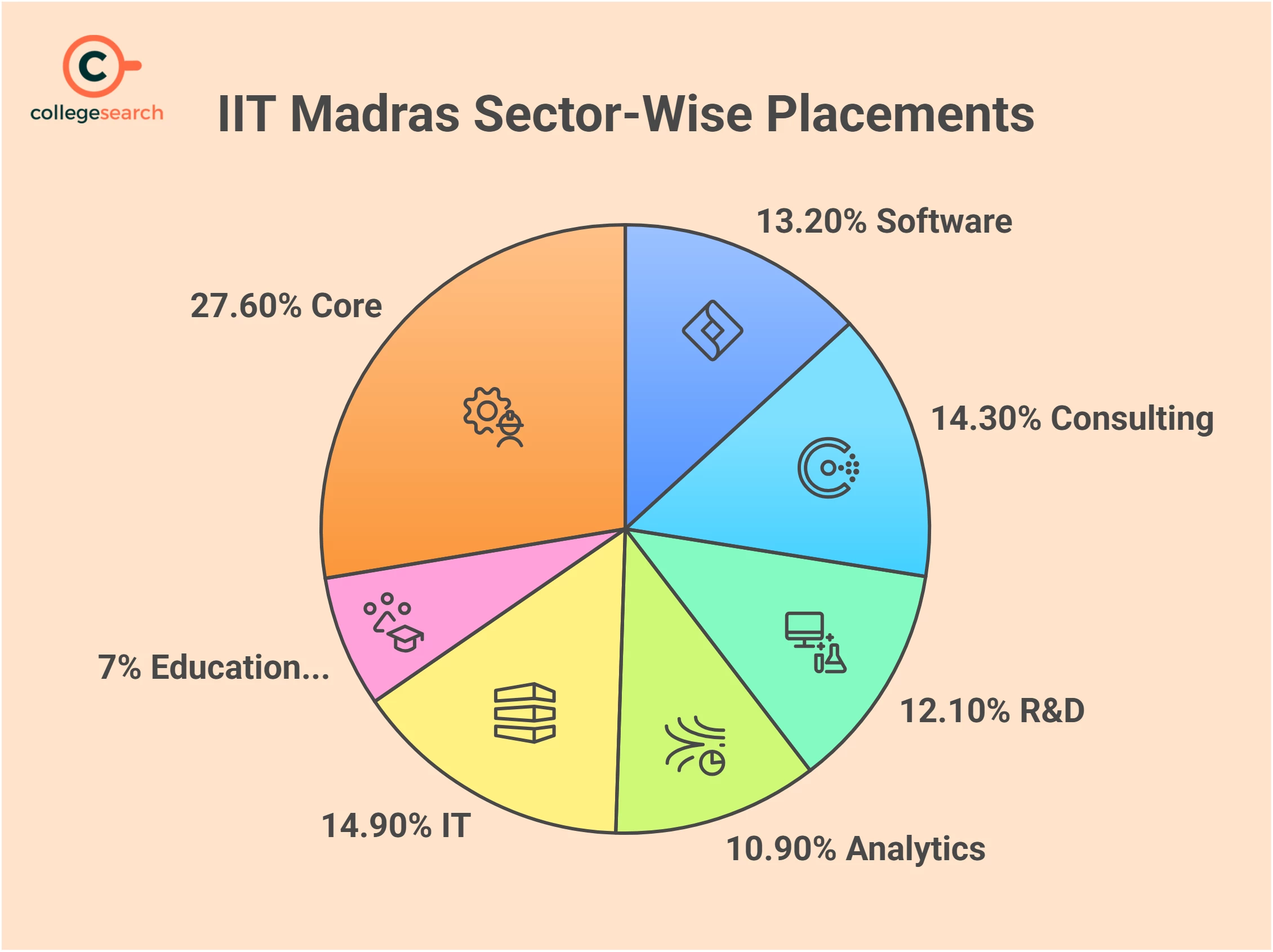 IIT Madras Placements Details 2026, Average Package, Highest Package