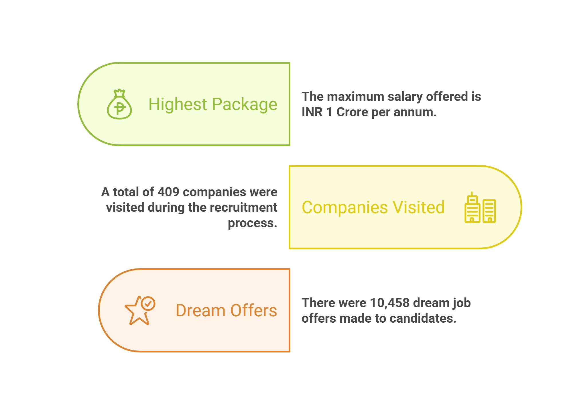 VIT Vellore CSE Average Package, Highest Package - 88 LPA, ROI, Top ...