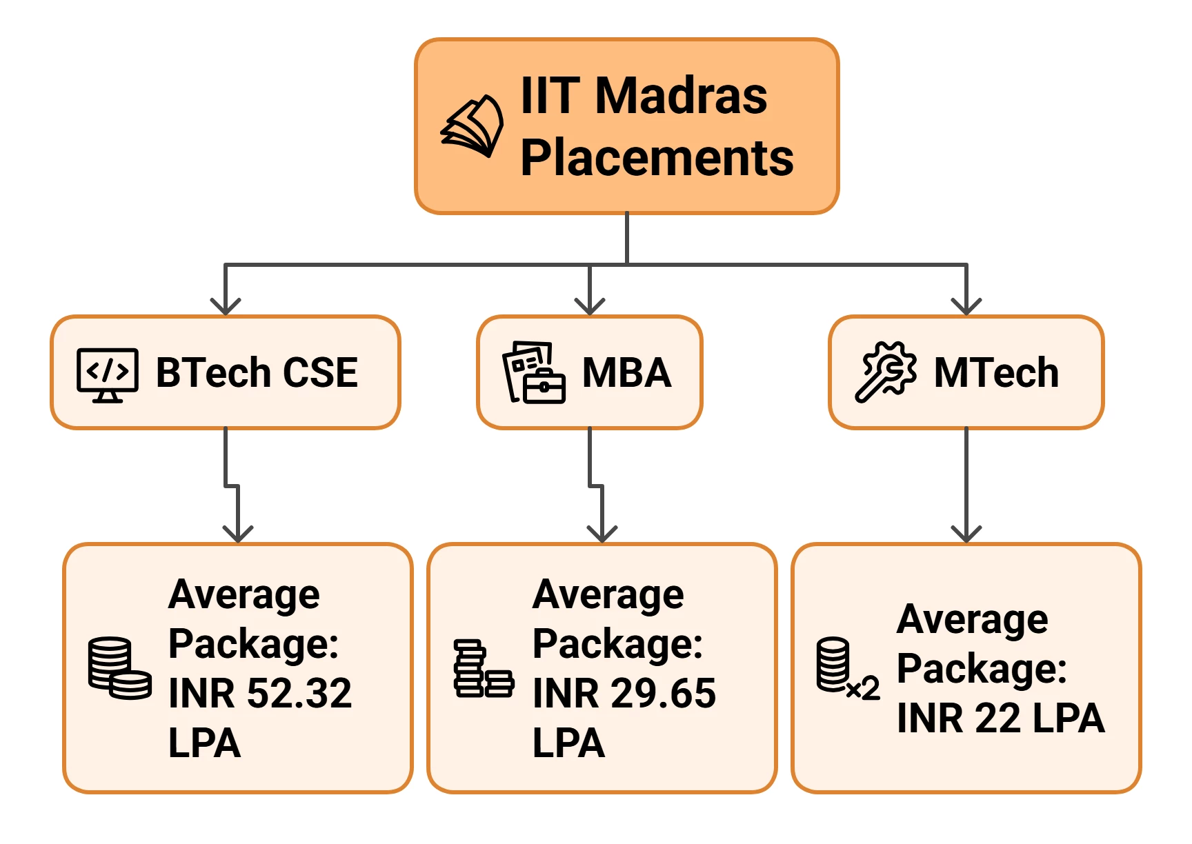 IIT Madras Placements Details 2026, Average Package, Highest Package