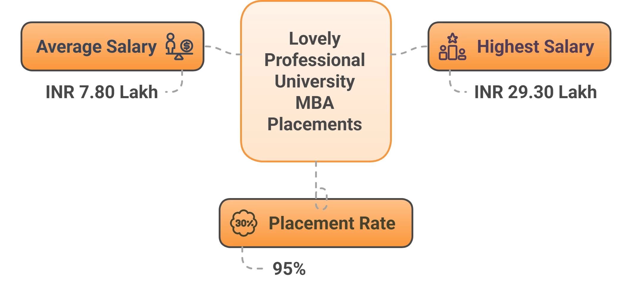 LPU CSE Average Package (INR 7.92 LPA)- Check CSE Highest Package ...