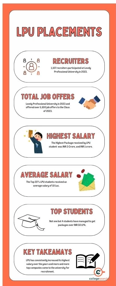 Lovely Professional University, Jalandhar Placements Details 2025 ...