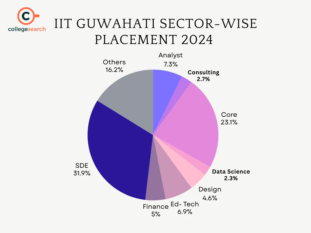 IIT Guwahati Placements Details 2025, Average Package, Highest Package