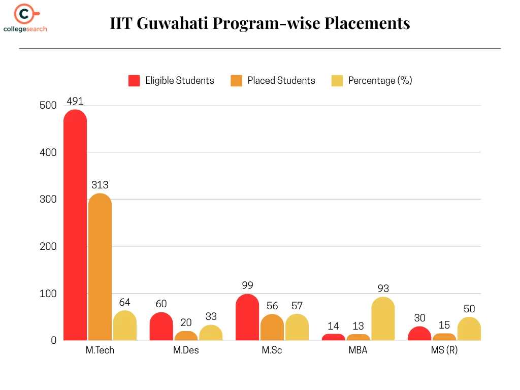 IIT Guwahati Placements Details 2026, Average Package, Highest Package
