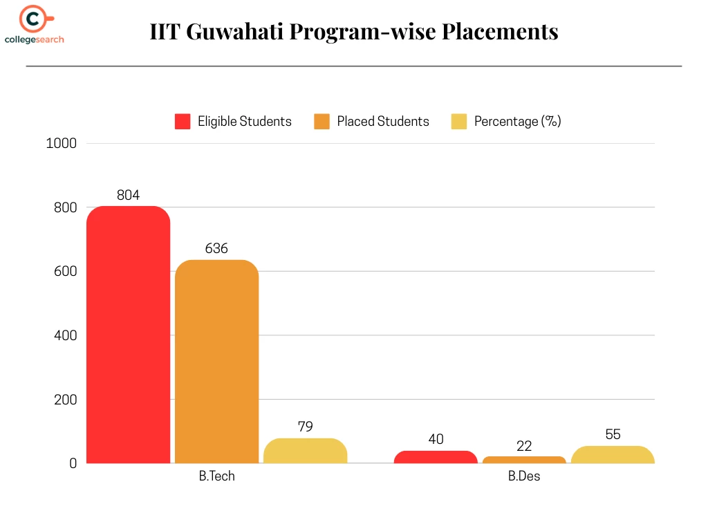 IIT Guwahati Placements Details 2025, Average Package, Highest Package