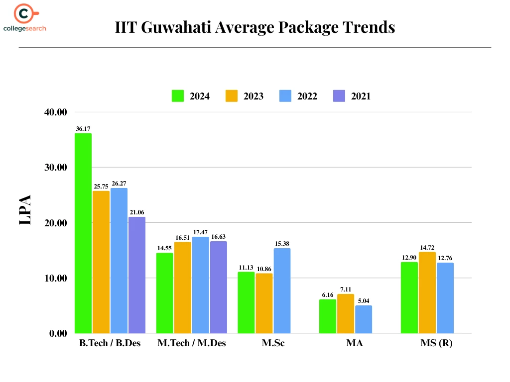 IIT Guwahati Placements Details 2025, Average Package, Highest Package