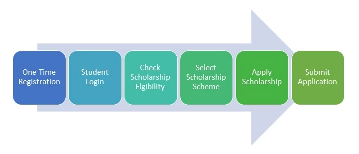 Har Chatravriti 2025: Eligibility, Benefits and Application Process
