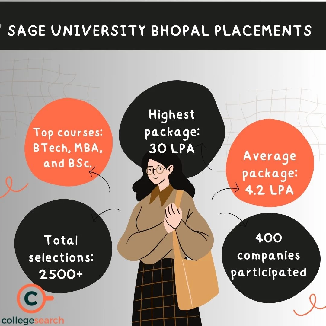 Sage University - Bhopal, Bhopal: Courses, Fees, Admissions, Cutoffs ...