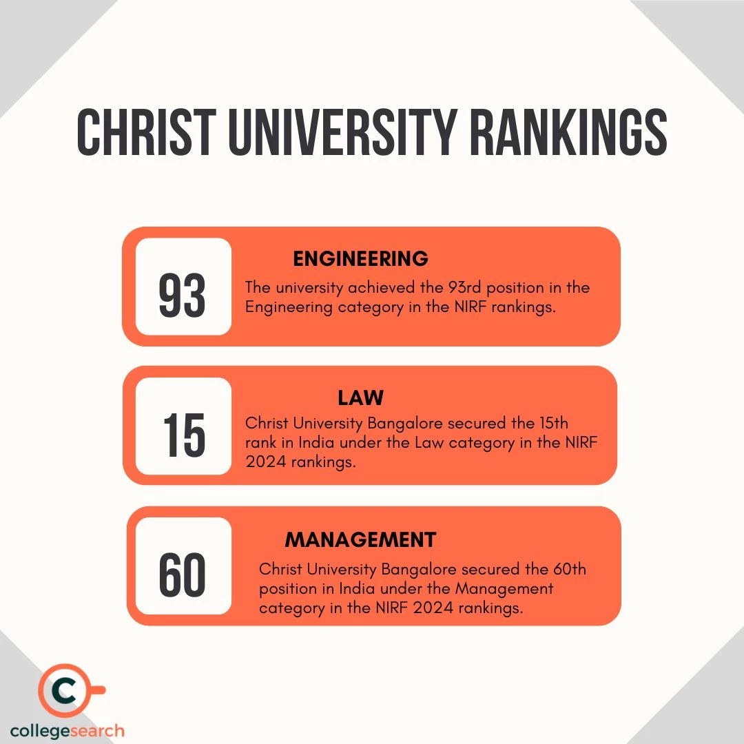 Christ University- Top Courses, Fees, Admission 2025 & Placements