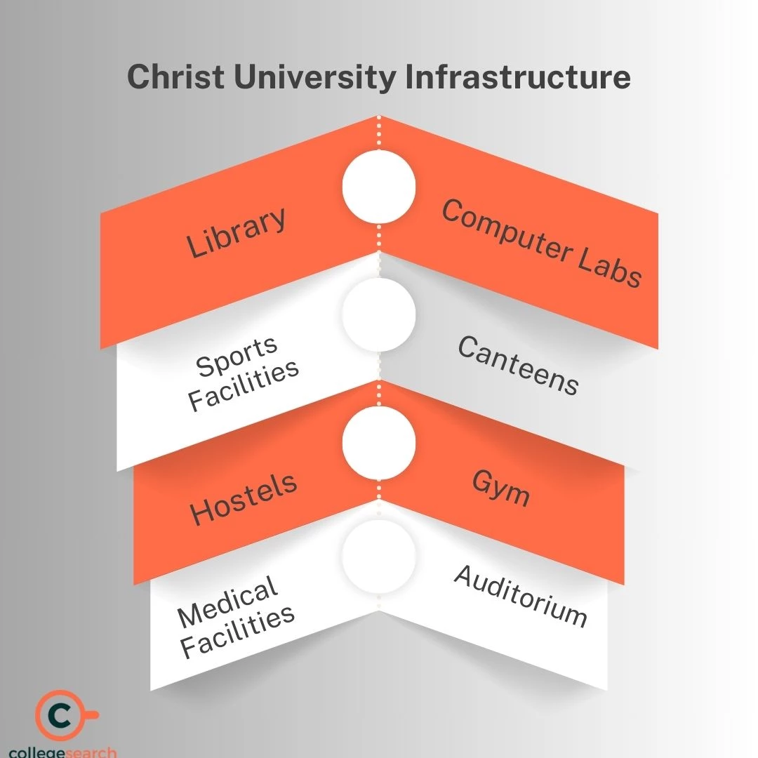 Christ University- Top Courses, Fees, Admission 2025 & Placements