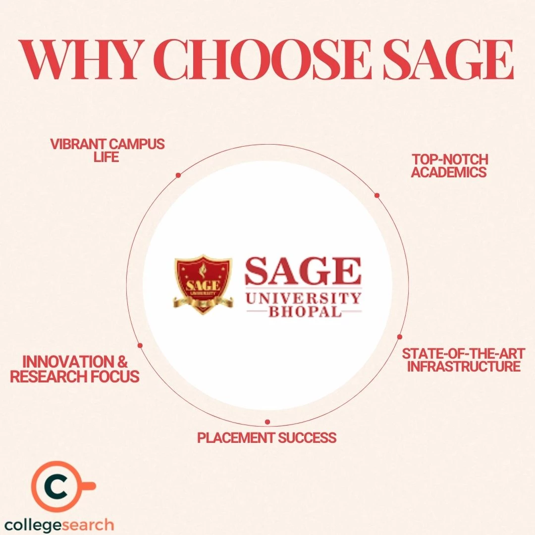 Sage University - Bhopal, Bhopal: Courses, Fees, Admissions, Cutoffs ...