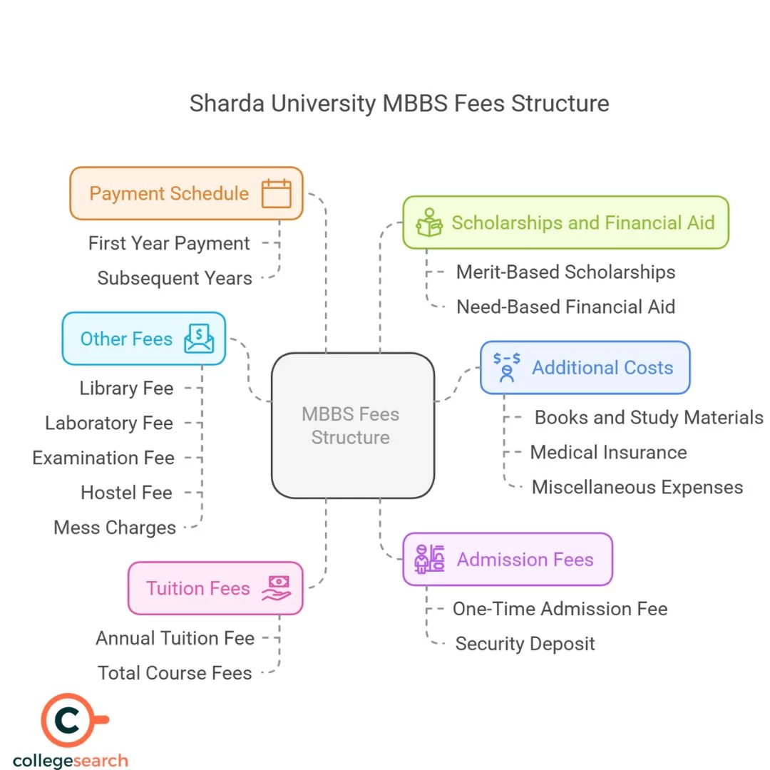Sharda University MBBS Fees 2025 – Total Cost, Admission & Eligibility