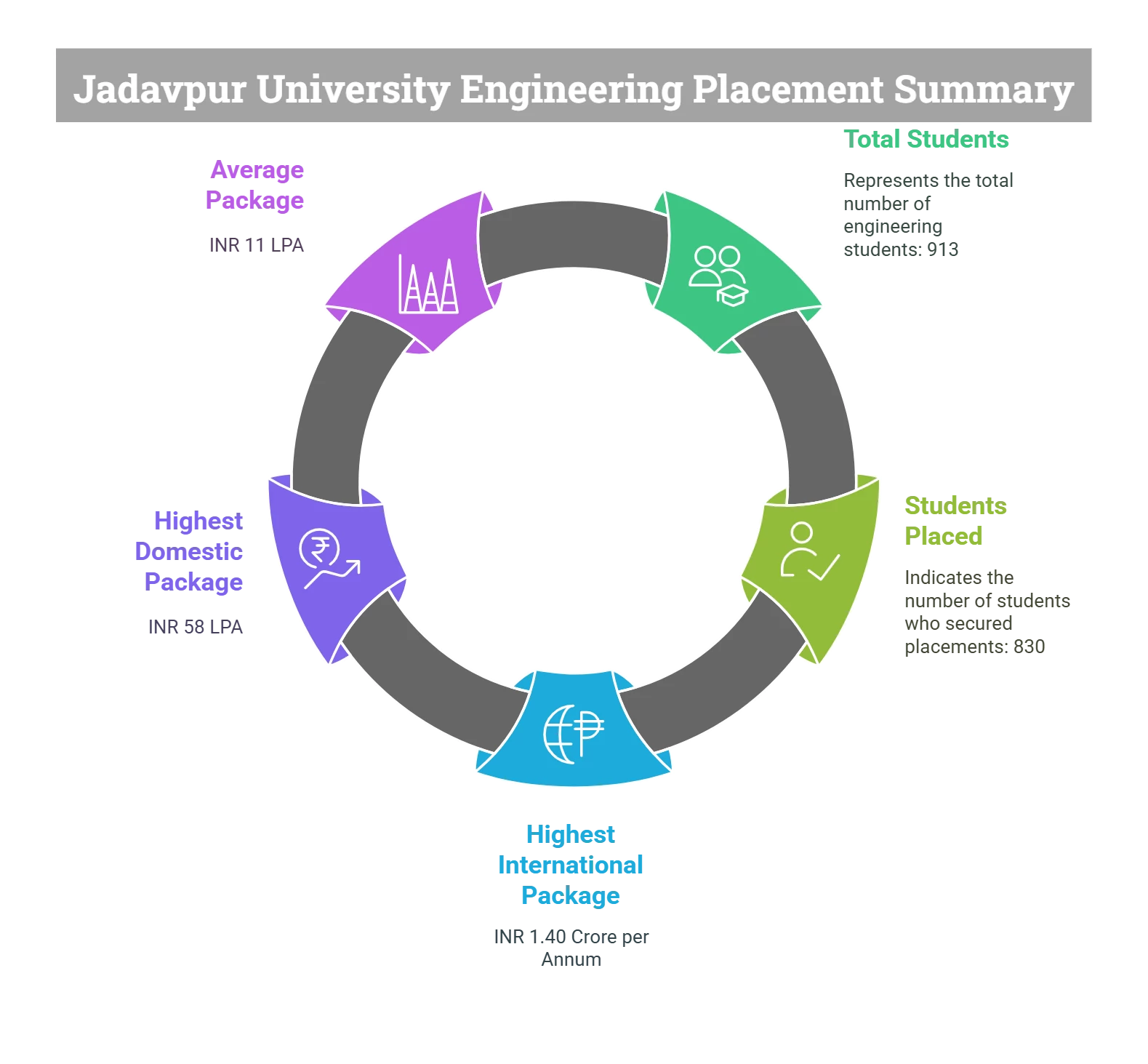 Jadavpur University CSE Average Package: Overview, Salary, & Placements ...