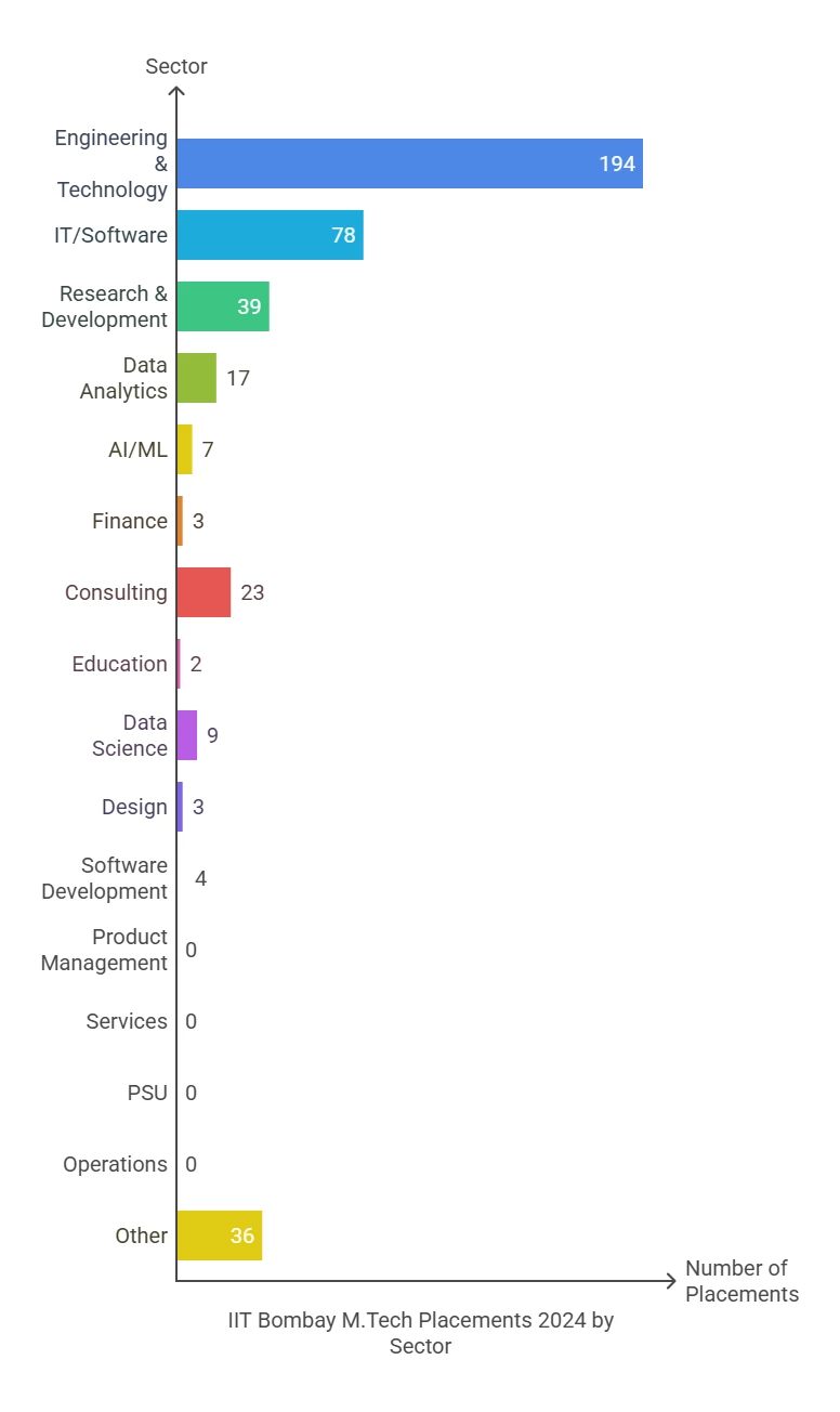 IIT Bombay M.Tech Placements 2023-24 | Full Placement Report and Trend ...