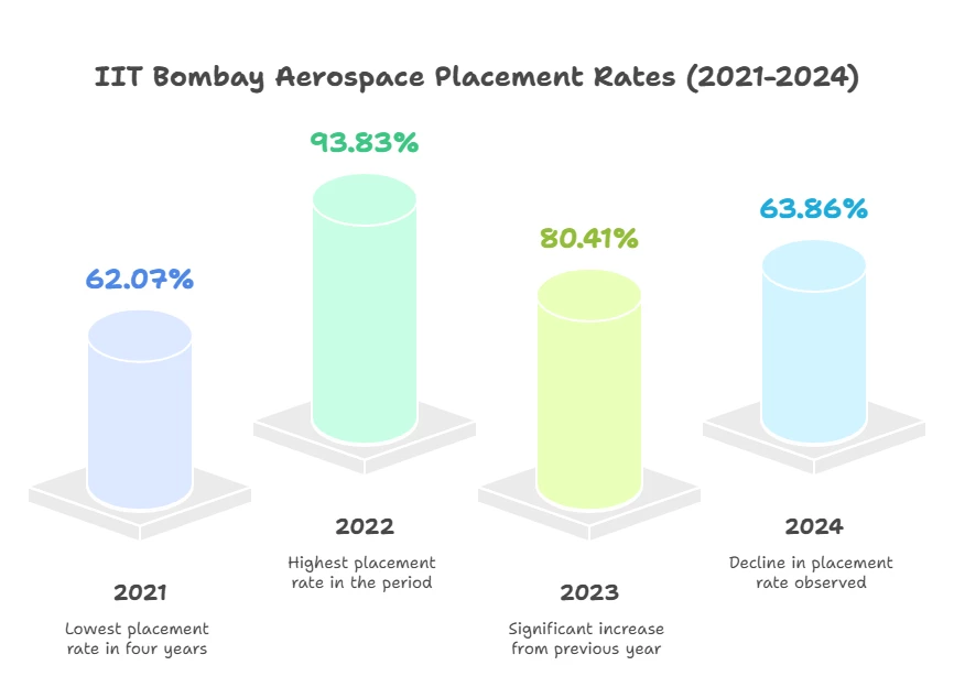 IIT Bombay Aerospace Engineering Placements 2025: Placement Rates ...