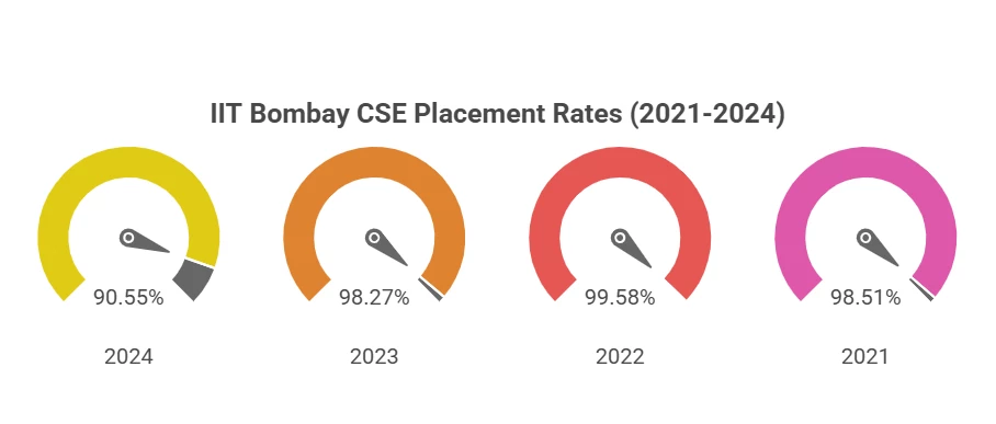 IIT Bombay CSE Placements: Students Placed, Placement Trends