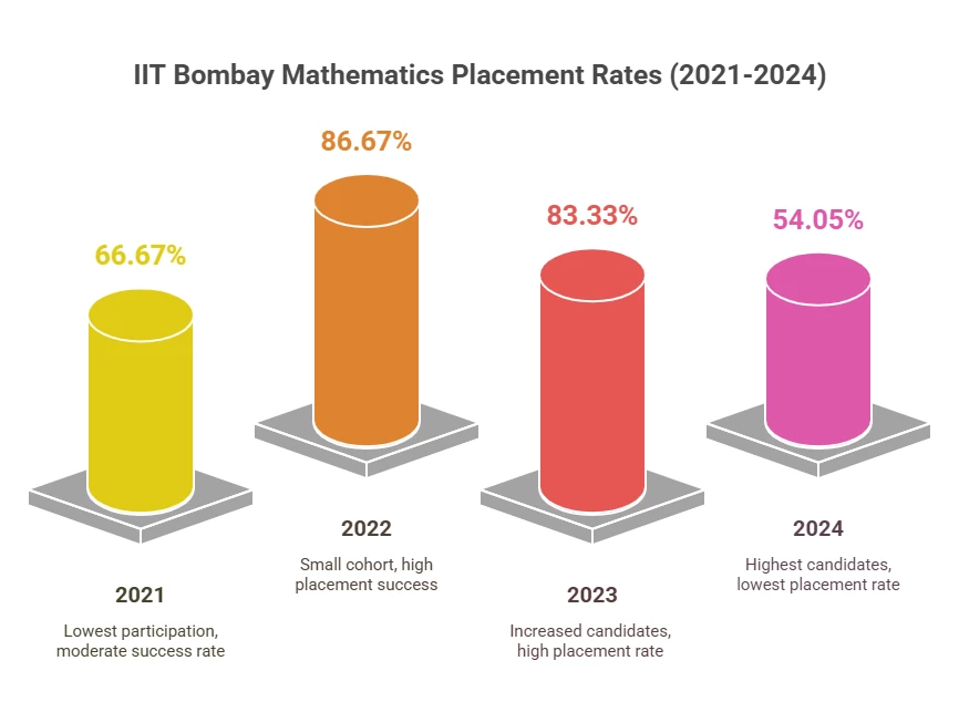 IIT Bombay MSc Mathematics Placements 2024- Full Placement Report Analysis