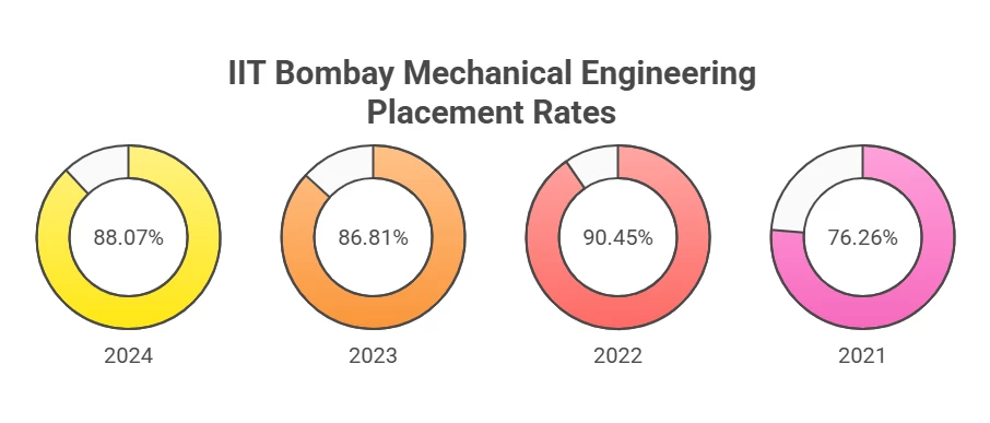 IIT Bombay Mechanical Engieering Placements: Students Placed, Placement ...