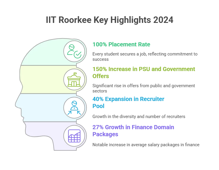 IIT Roorkee MBA Placements: Overview, Highest, Average Package, Trends ...