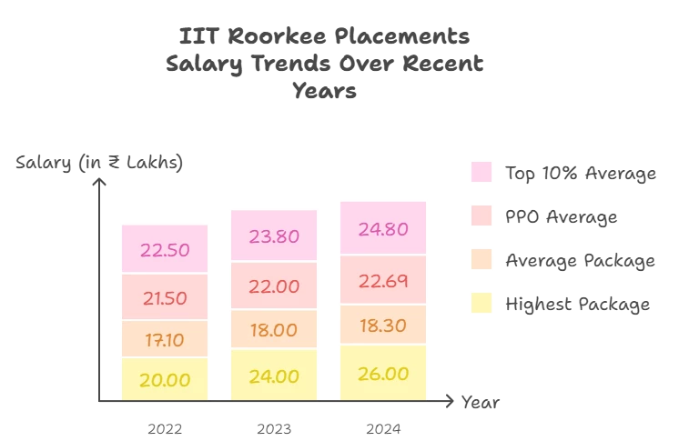 IIT Roorkee MBA Placements: Overview, Highest, Average Package, Trends ...