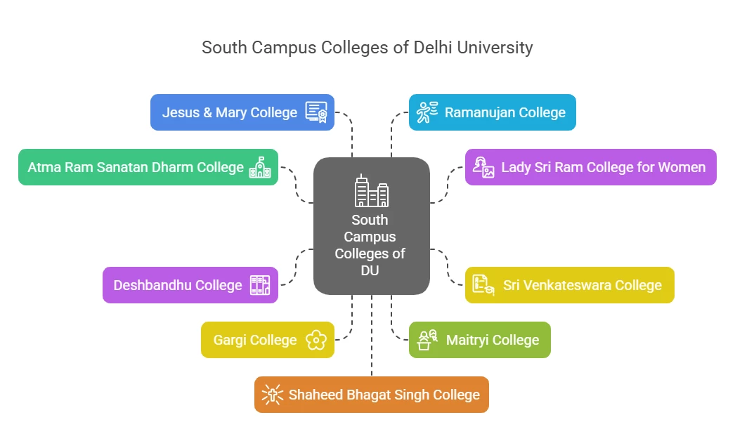 Leading South Campus Colleges of DU (Delhi University): NIRF Ranking ...