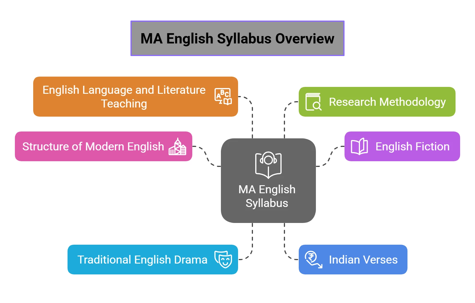 MA in English Syllabus & Subjects 2025