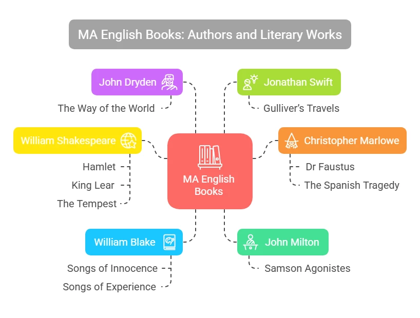 MA English Syllabus & Course Subjects Guide 2025