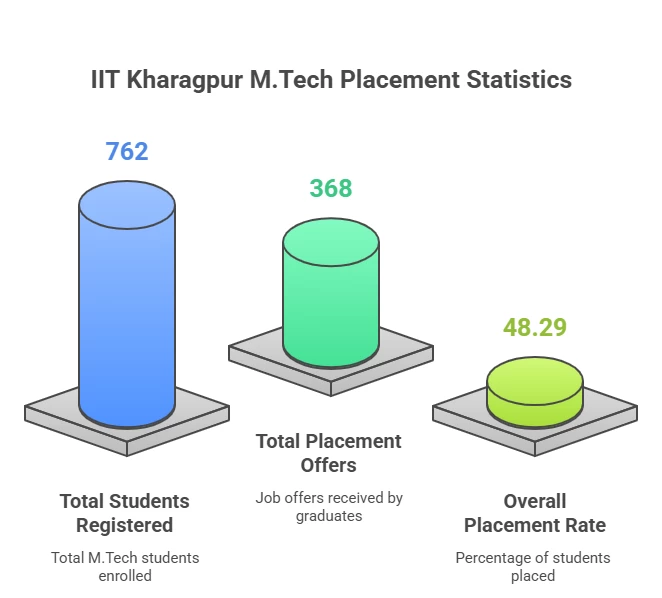 IIT Kharagpur M.Tech Placements 2024-Check Department-wise Placement ...