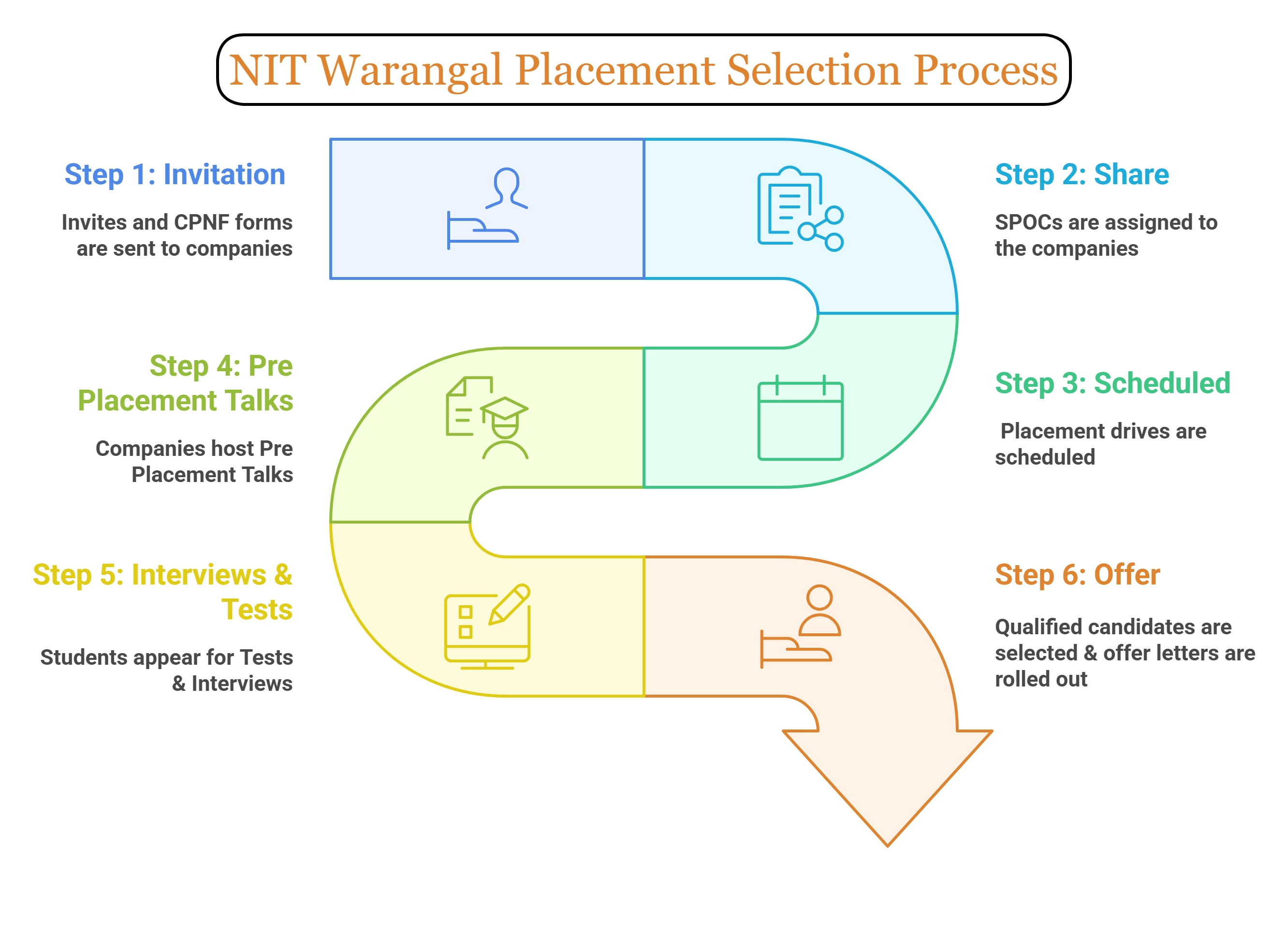 NIT Warangal CSE Average Package (INR 31.12 LPA), Highest Package, Top ...