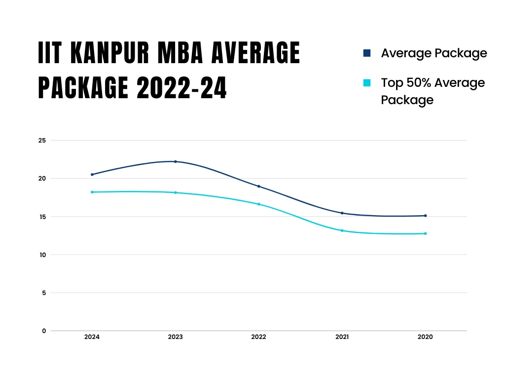 IIT Kanpur MBA Average Package, Highest Package, & Top Recruiters