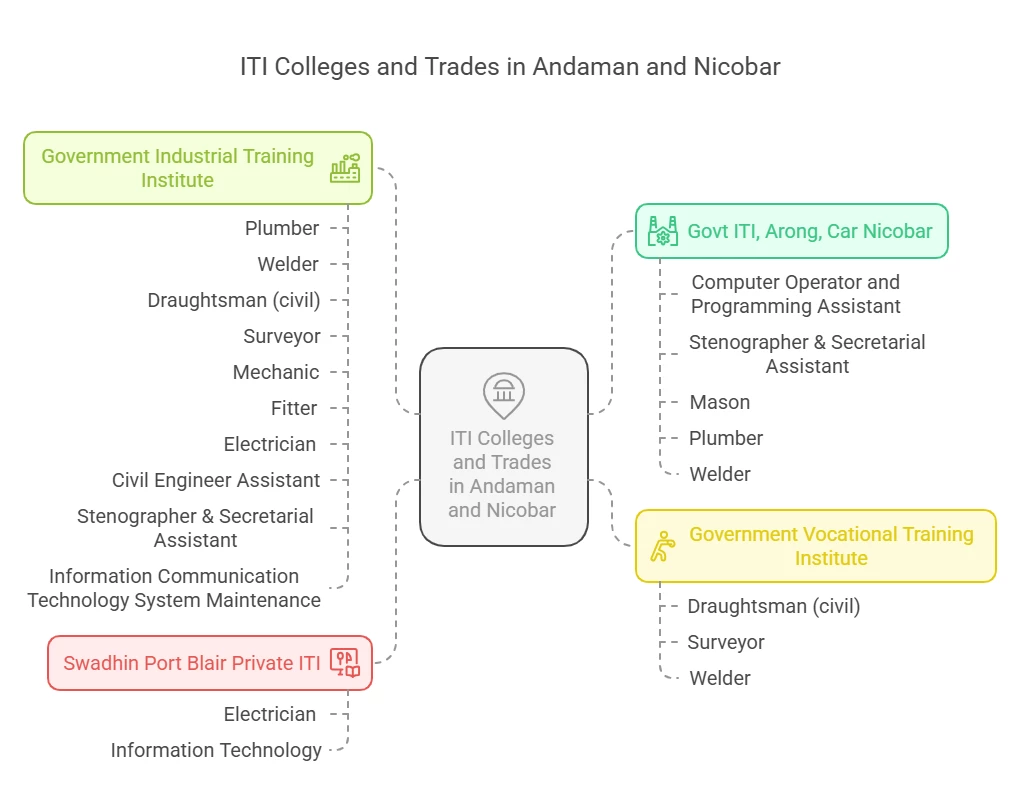 How to Apply for Andaman and Nicobar ITI Admission 2025?