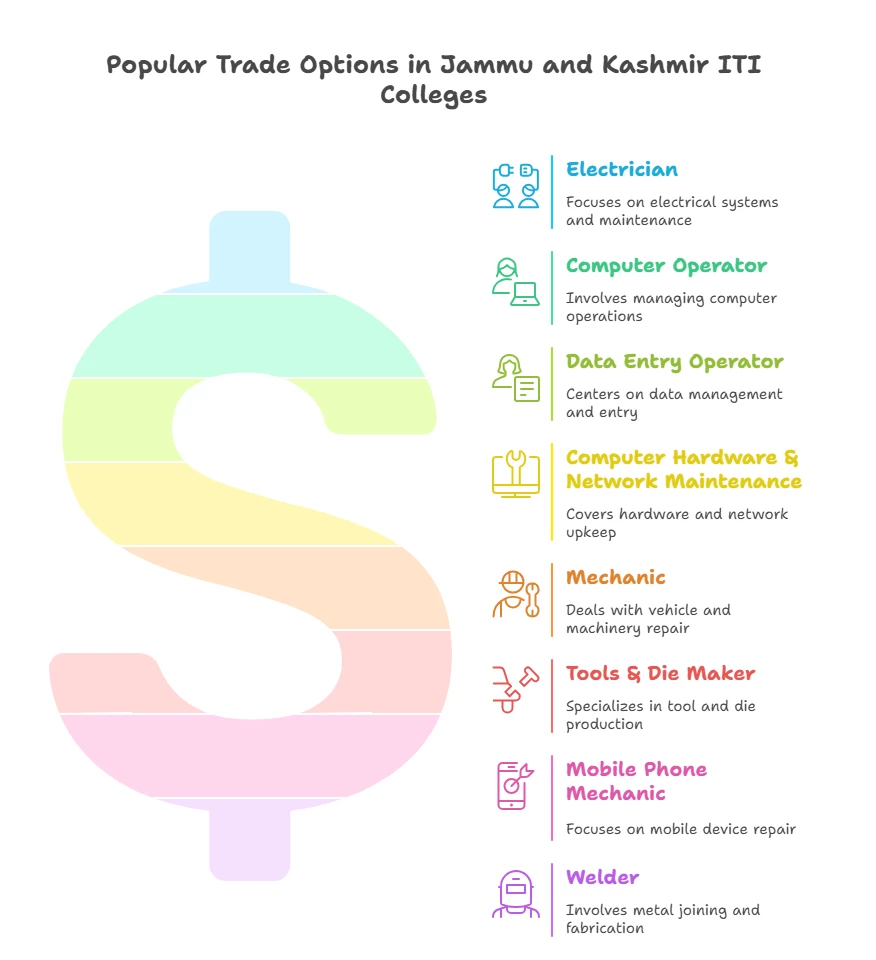 Jammu and Kashmir ITI Admission 2025: Registration, Eligibility and ...
