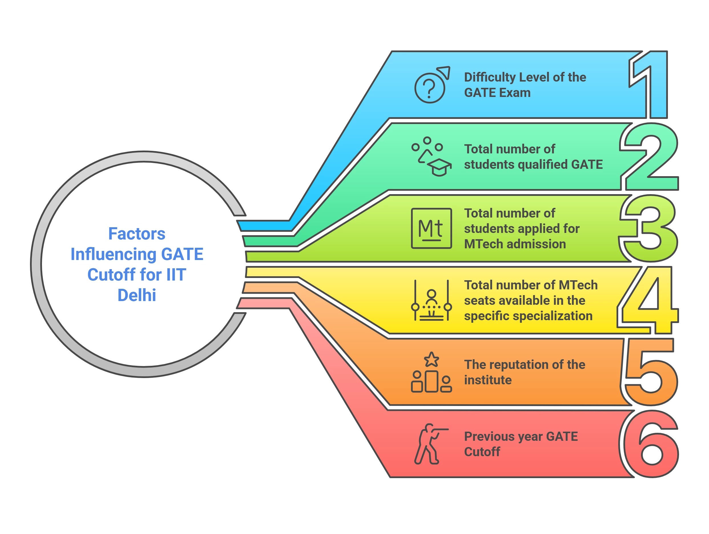 GATE Cutoff for IIT Delhi 2025: Check Branch-Wise M.Tech Cutoff