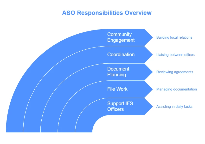 ASO Full Form is Assistant Section Officer: Get Complete Details