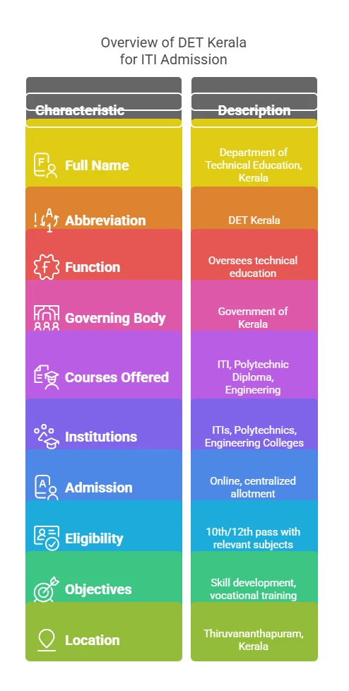 Kerala ITI Admission 2025: Important Dates, Eligibility & Selection Process