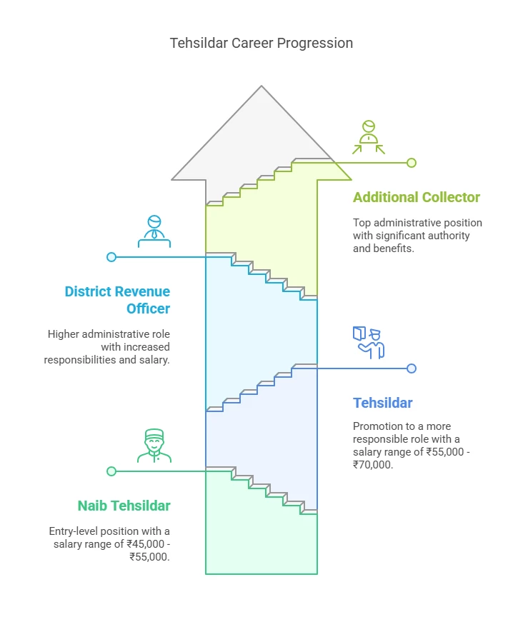 Tehsildar Salary: Meaning, Qualification, Naib Tehsildar Salary and How ...