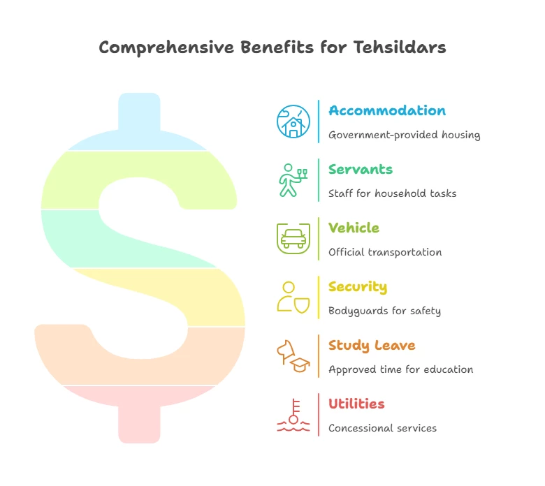 Tehsildar Salary: Meaning, Qualification, Naib Tehsildar Salary and How ...