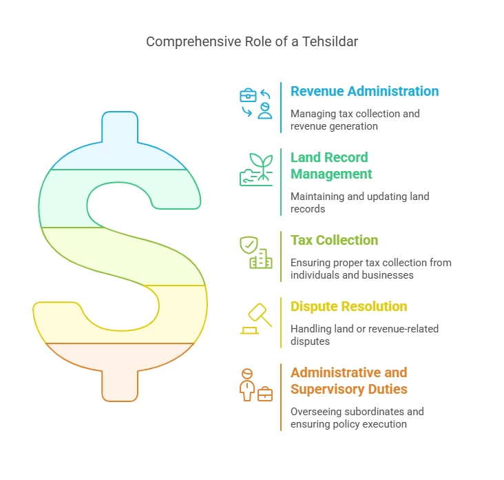 Tehsildar Salary: Meaning, Qualification, Naib Tehsildar Salary and How ...