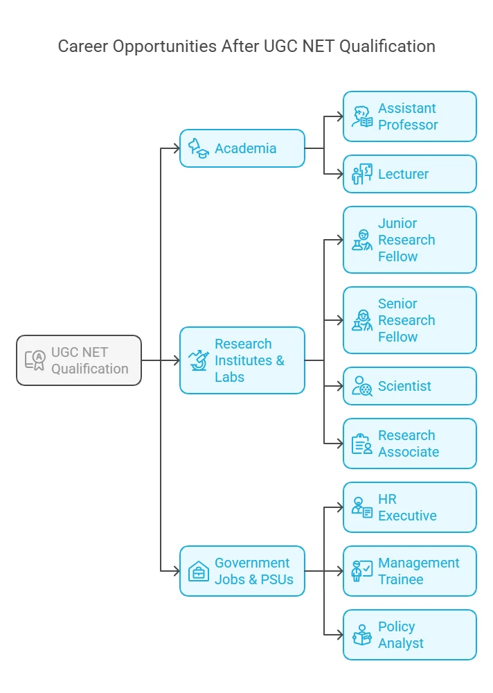 UGC NET Salary in India 2025 – Pay Scale, Perks, Job Roles, Benefits ...