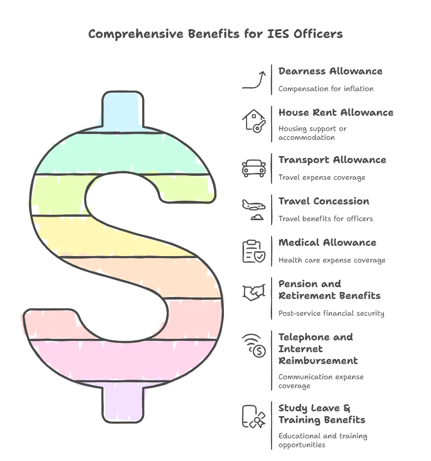 Indian Economic Service Salary 2025: How Much Do Indian Economic ...
