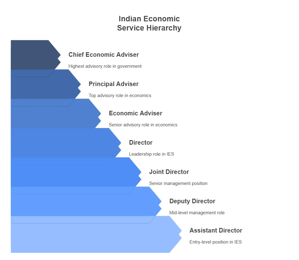 Indian Economic Service Salary 2025: How Much Do Indian Economic ...