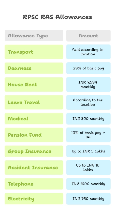 RPSC RAS Salary 2025: In-Hand Pay, Perks & Benefits under Rajasthan ...