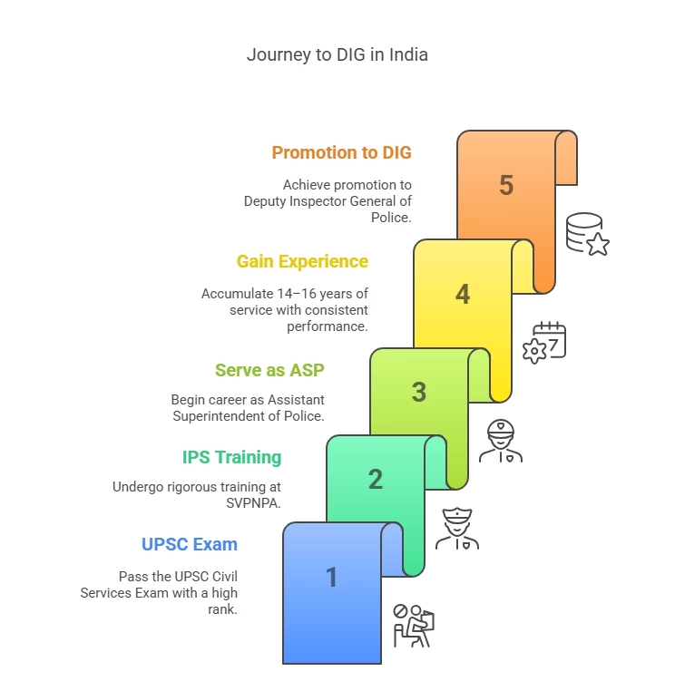 DIG Full Form in Police (Deputy Inspector General of Police): DIG Per ...