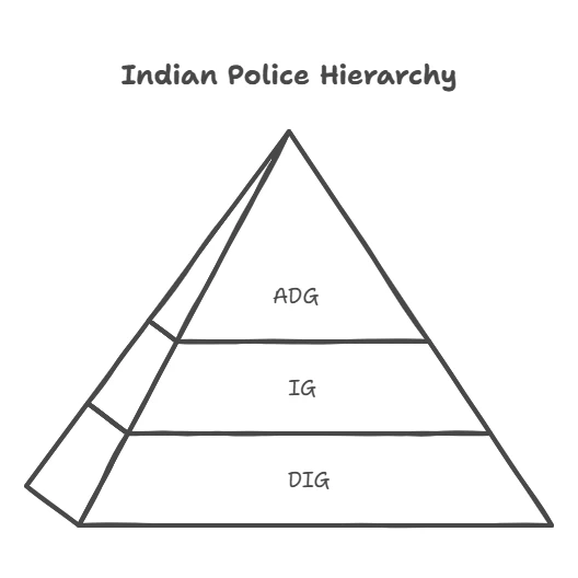 IG Full Form(Inspector General of Police) and Salary: Seniority and ...