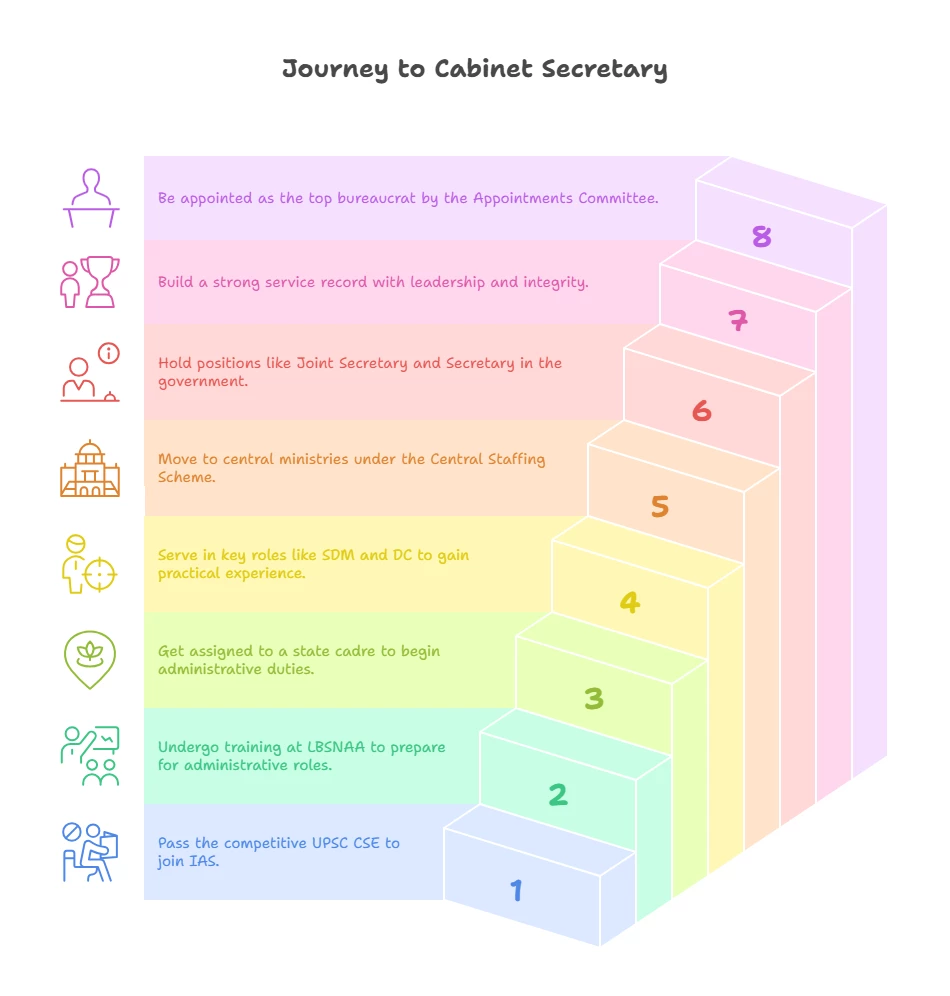 Cabinet Secretary Salary 2025 | Senior IAS Officer Pay Details & Role