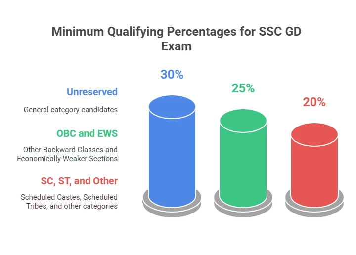 SSC GD Cut Off 2025: Category-Wise Expected & Previous Year Cutoff Marks