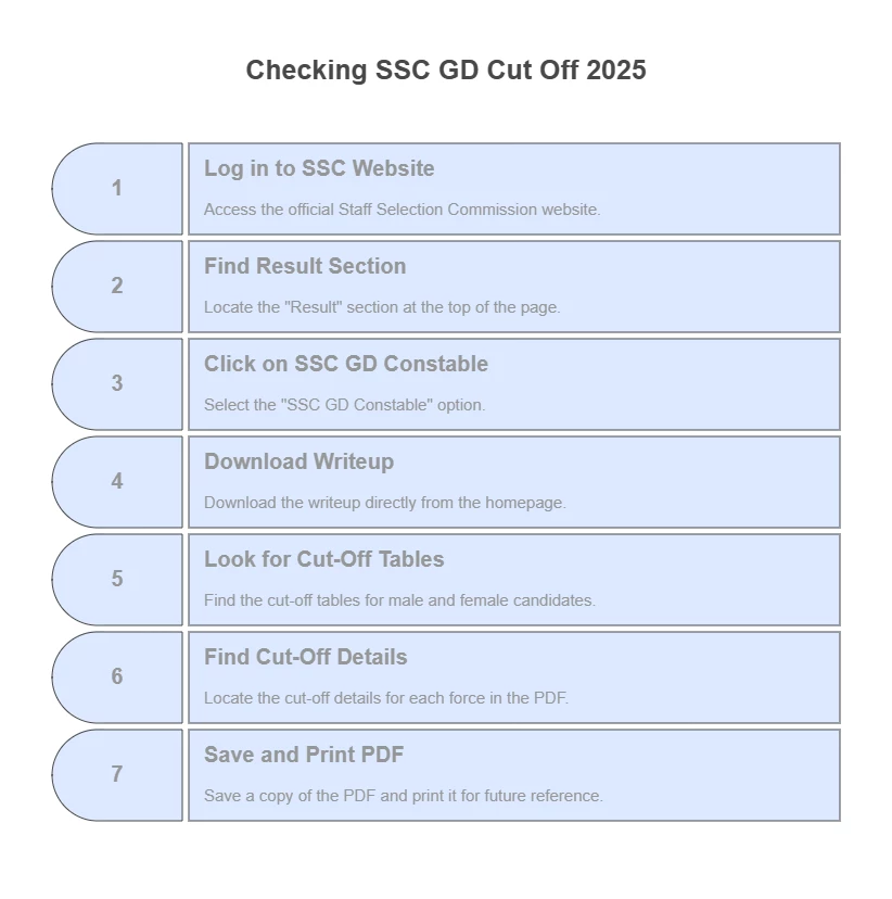 SSC GD Cut Off 2025: Category-Wise Expected & Previous Year Cutoff Marks