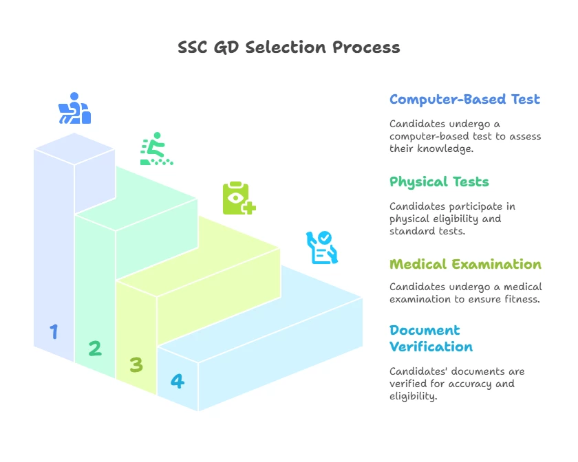 An Insightful Guide to SSC GD Selection Process 2025