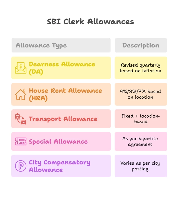 SBI Clerk Salary Structure and In-Hand Pay Analysis 2025