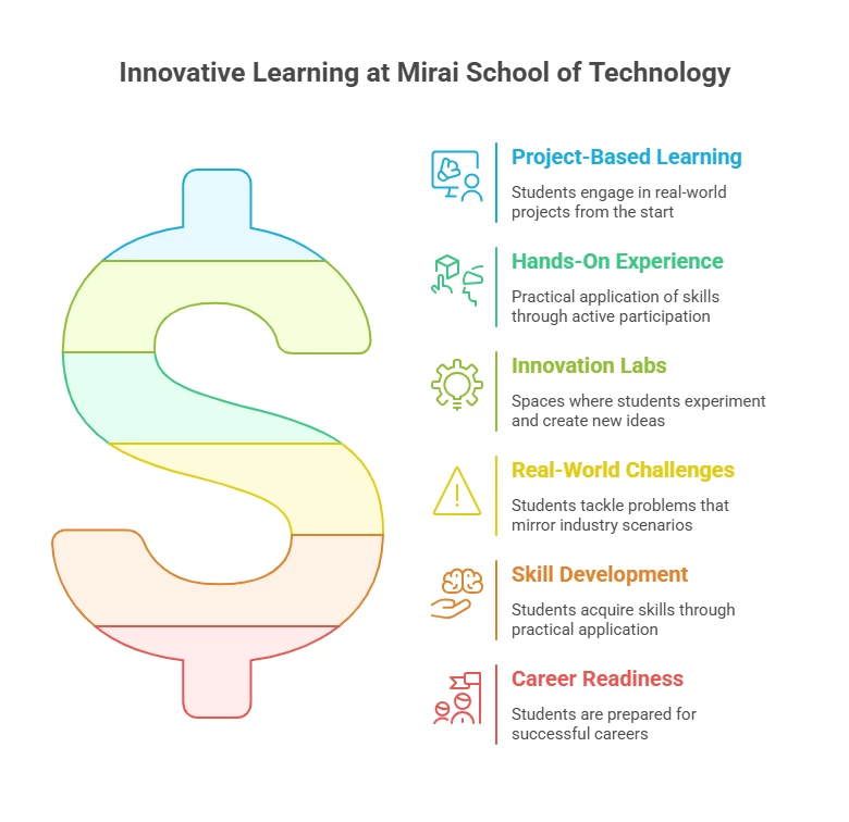 Mirai School of Technology: Shaping Future-Ready Tech Professionals ...